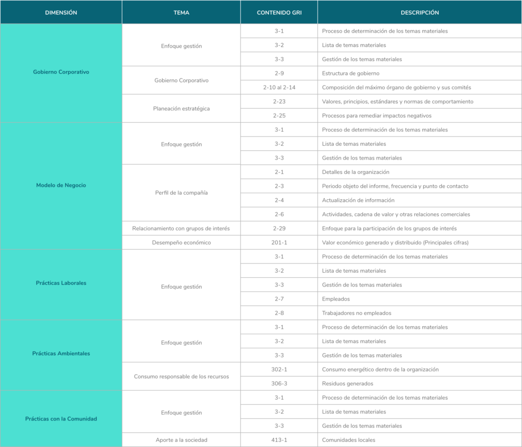 Tabla de indicadores GRI – Sapyens
